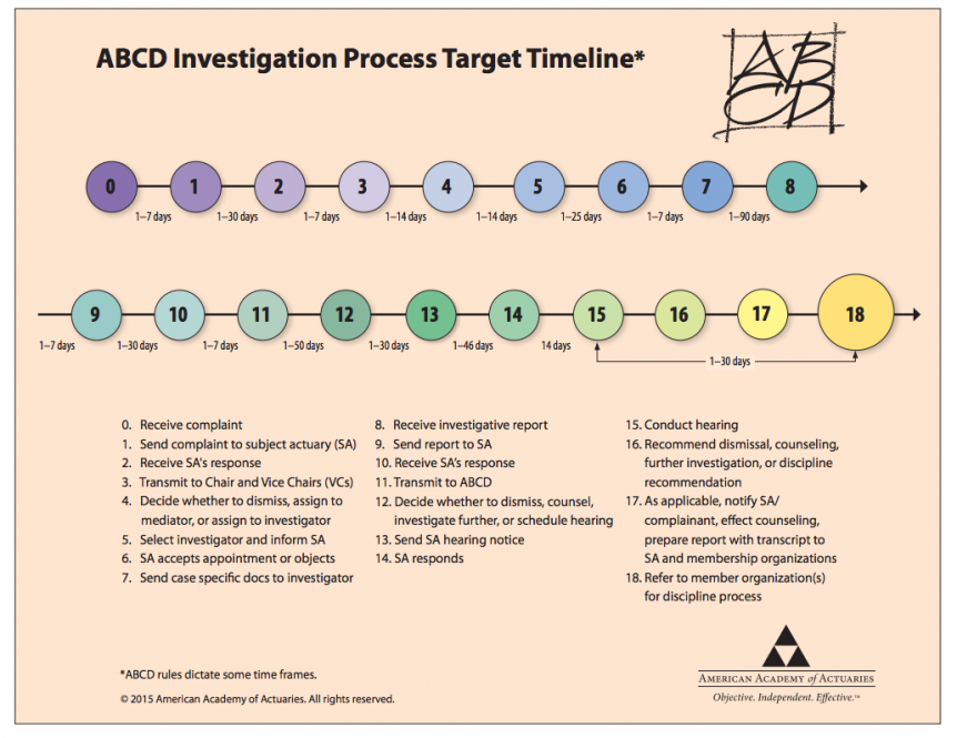 Flow Chart of the ABCD's Investigation Process Target Timeline ...